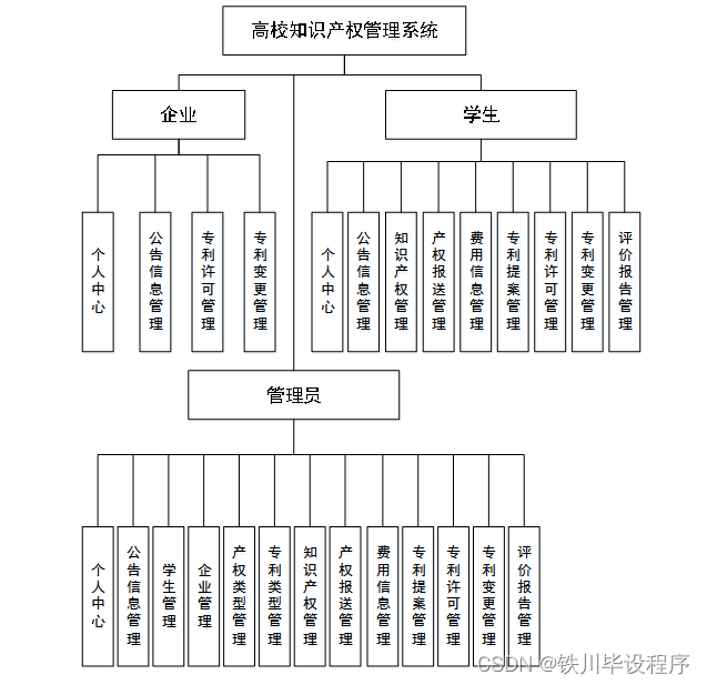 java/jsp/ssm高校知识产权管理系统【2024年毕设】_高校知识产权管理系统数据库设计-CSDN博客