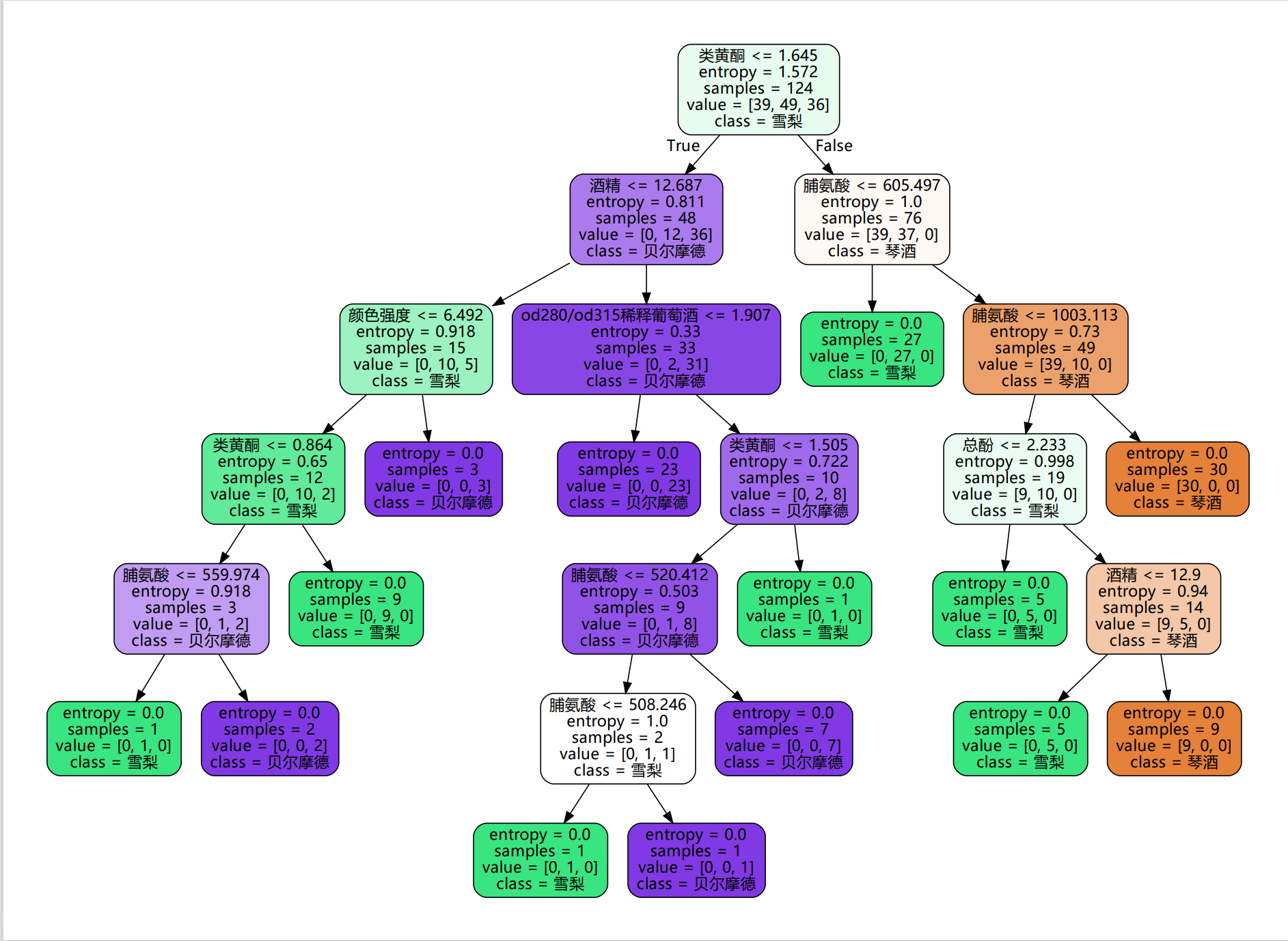 解决问题，在pycharm中使用graphviz绘制决策树时，决策树图片中不显示中文(中文字体乱码！！) 图文并茂版！！！_graphviz.source不显示-CSDN博客