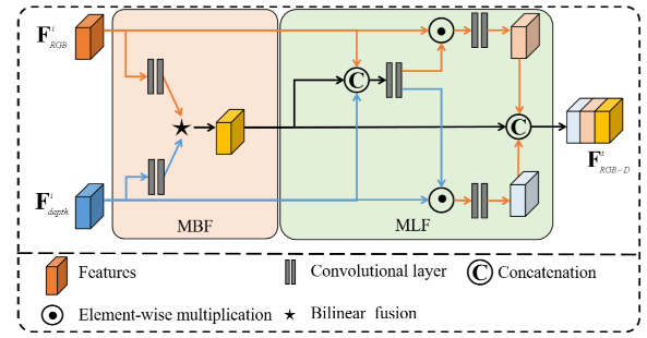【论文阅读18】Employing Bilinear Fusion and Saliency Prior Information for RGB-D Salient Object ...