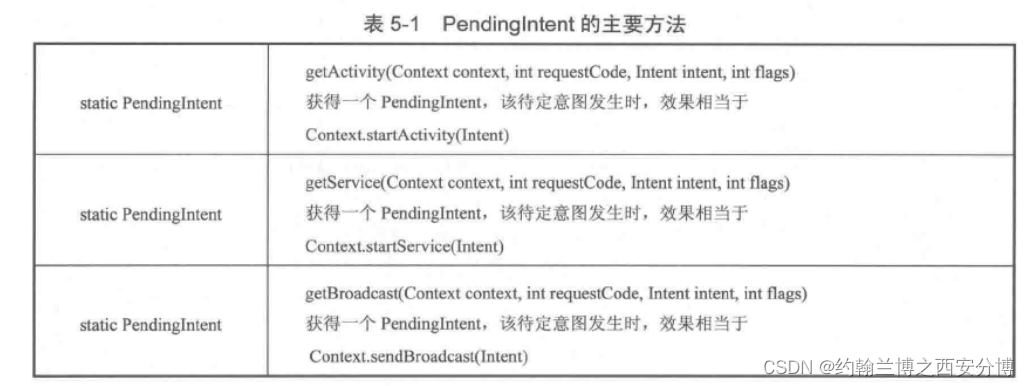 安卓RemoteViews学习、Notification通知栏开发、PendingIntent概述_android remoteviews-CSDN博客