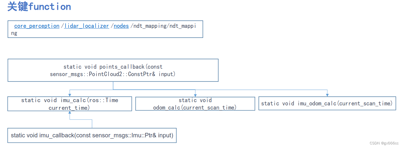 2. ndt_mapping模块介绍及代码解析_ndt mapping 调参-CSDN博客