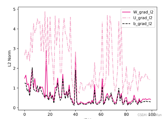 NNDL 实验七 循环神经网络（2）梯度爆炸实验-CSDN博客