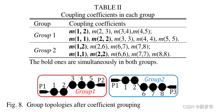 A General Coupling Matrix Synthesis Method for All-resonator Diplexers and Multiplexers_gacms-CSDN博客
