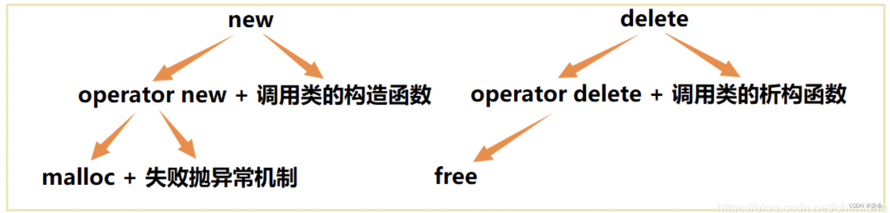 C/C++内存管理详解_如何看内存栈 c++程序-CSDN博客