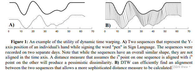 2001年《Derivative Dynamic Time Warping》Eamonn J K & Michael J P_using dynamic time warping to ...