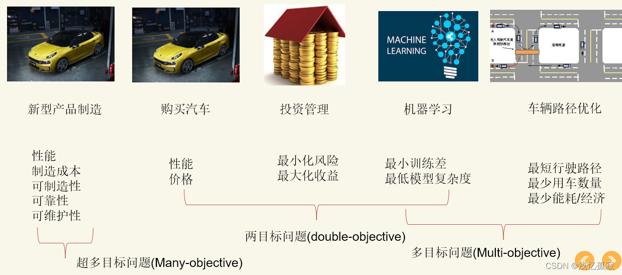多目标优化1多目标优化的发展历程 Csdn博客 