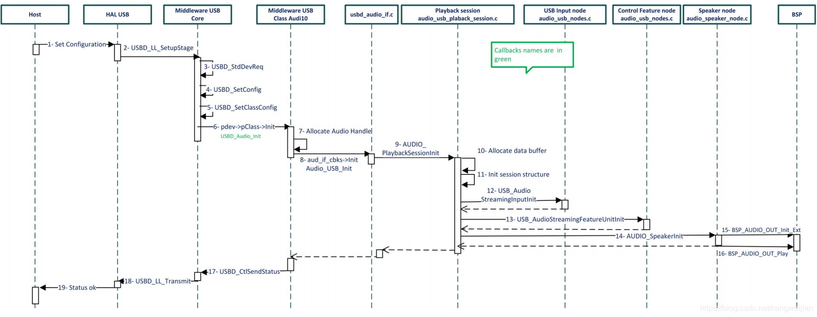 X-CUBE-USB-AUDIO 资料篇⑥——USB音频播放初始化Init流程详解_usb host audio-CSDN博客