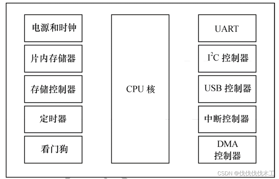 Arm开发初级 Arm、cortex M4与stm32背景知识(包含stm32产品命名规则) 学习笔记01arm Cortex M4伐伐伐伐木工的博客 Csdn博客