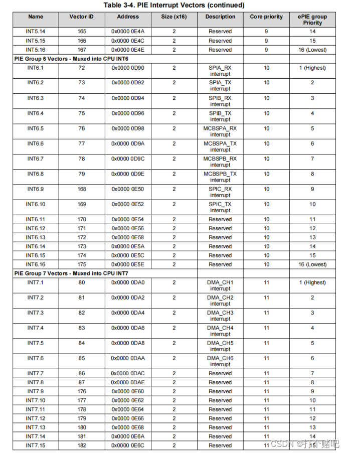 F2837xD外设中断_pie channol mapping-CSDN博客