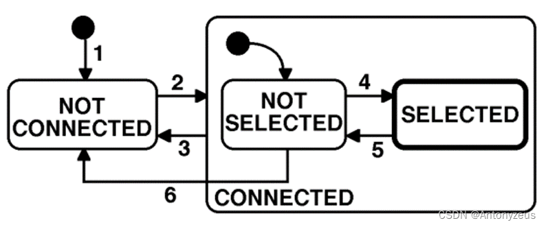 SECS/GEM 半导体设备通讯标准学习笔记_e5 半导体设备通信标准消息数据格式-CSDN博客