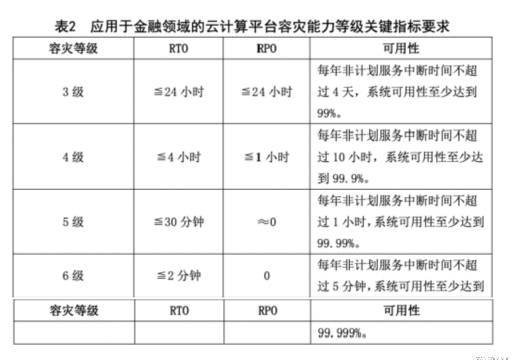 【RTO and RPO】_rpo rto-CSDN博客