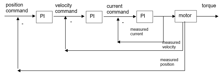 Field-Oriented Control (FOC) 矢量控制 磁场定向控制_sensorless field oriented ...