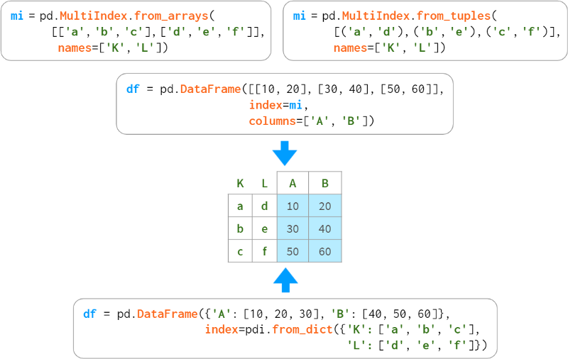 【愚公系列】2023年07月 Pandas数据分析之MultiIndex-CSDN博客
