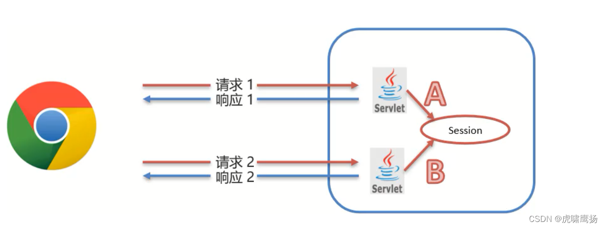 会话跟踪技术的概述_实时会话presentmon-CSDN博客