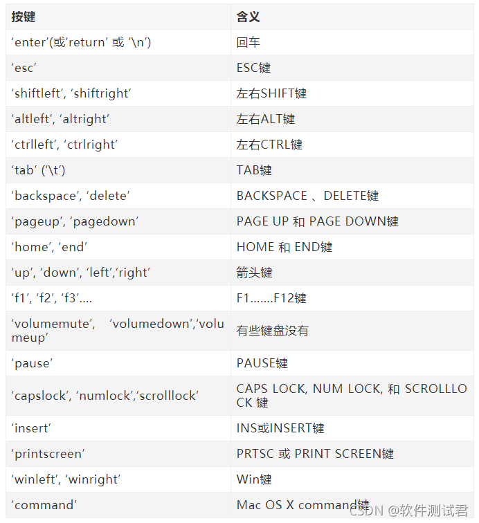 Python自动化框架学习 Pyautoguipyautogui依赖 Csdn博客