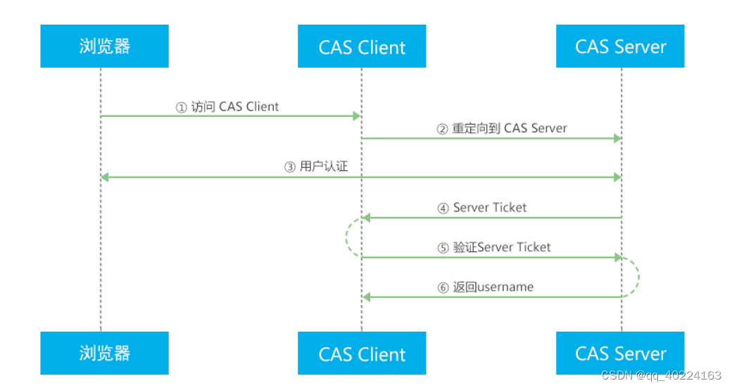 单点登录-无插件式SSO（cas标准）流程_cas单点登录流程-CSDN博客