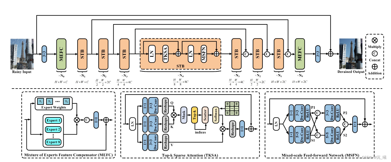 【0404】组会论文学习整理_learning a sparse transformer network for effectiv-CSDN博客