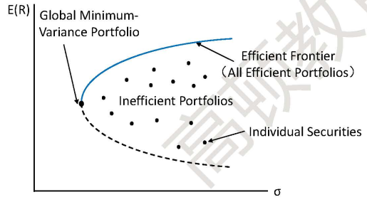 1. Portfolio Management_mpt with 2 risky assets-CSDN博客