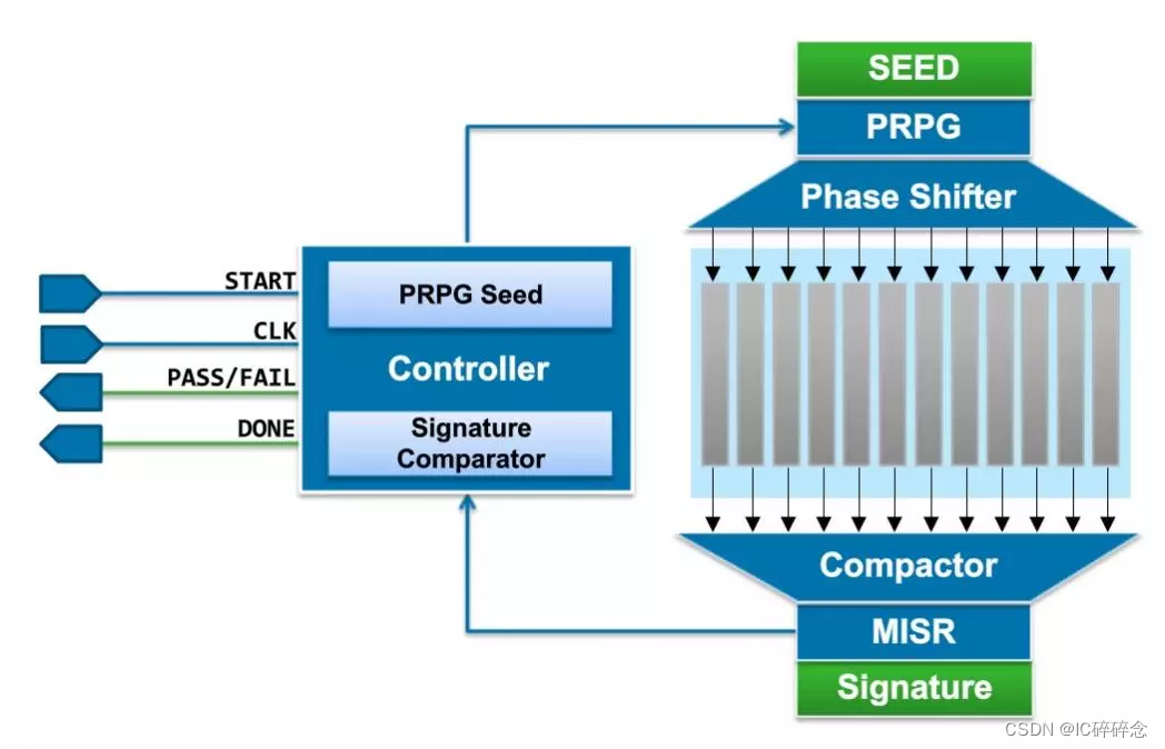 BIST（build_in selftest）介绍-CSDN博客