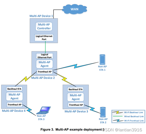EasyMesh_Specification_v4中英文_dpp onboarding和wpsonboarding-CSDN博客
