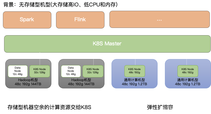 大数据 | Spark on K8S 在有赞的实践_有赞coder-CSDN博客
