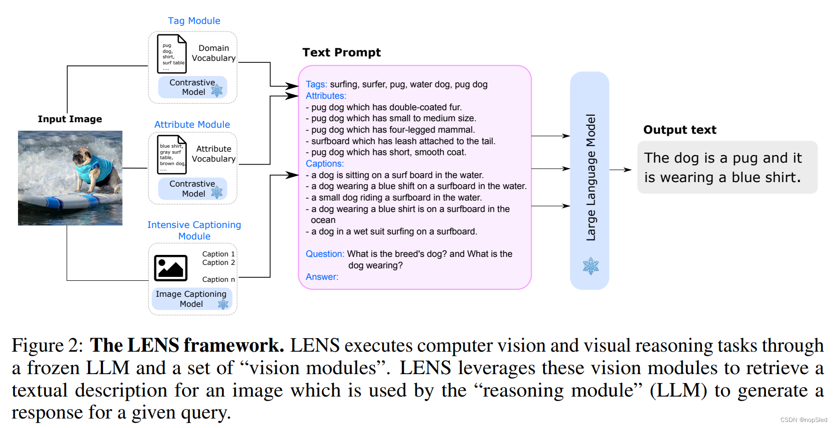 Towards Language Models That Can See: Computer Vision Through the LENS ...