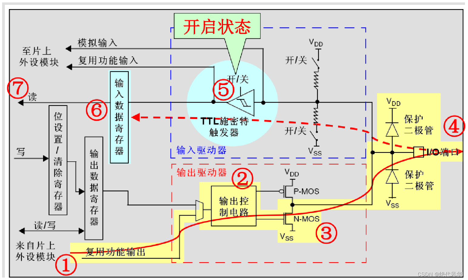 Gpio的工作方式stm32八种io口模式区别中断io和普通的gpio区别 Csdn博客