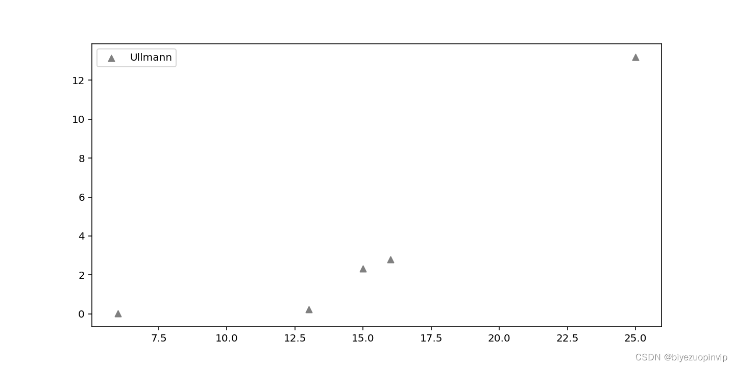 基于python的图的同构算法实现图的同构识别算法实现 Csdn博客