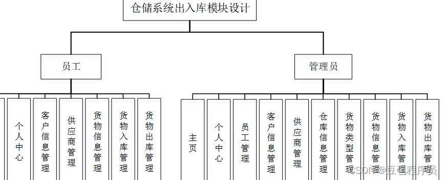 Springboot仓储系统出入库模块设计系统java Ssm出入库功能模块 Csdn博客