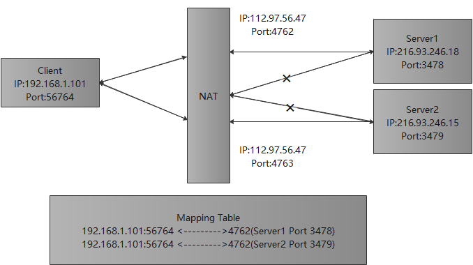 [NatType]路由器四种NAT（Full Cone NAT/Restricted Cone NAT/Port Restricted Cone NAT/Symmetric NAT）类型说明 ...