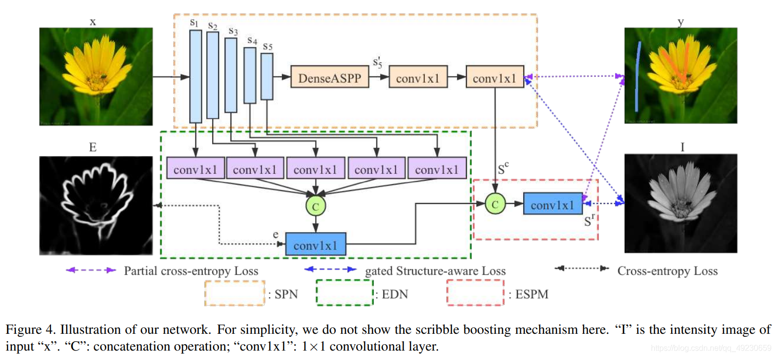 Weakly Supervised Salient Object Detection Via Scribble Annotations Csdn博客
