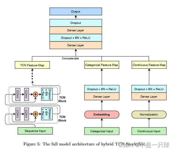 论文解读：Stock2Vec: A Hybrid Deep Learning Framework for Stock Market Prediction with Representation ...
