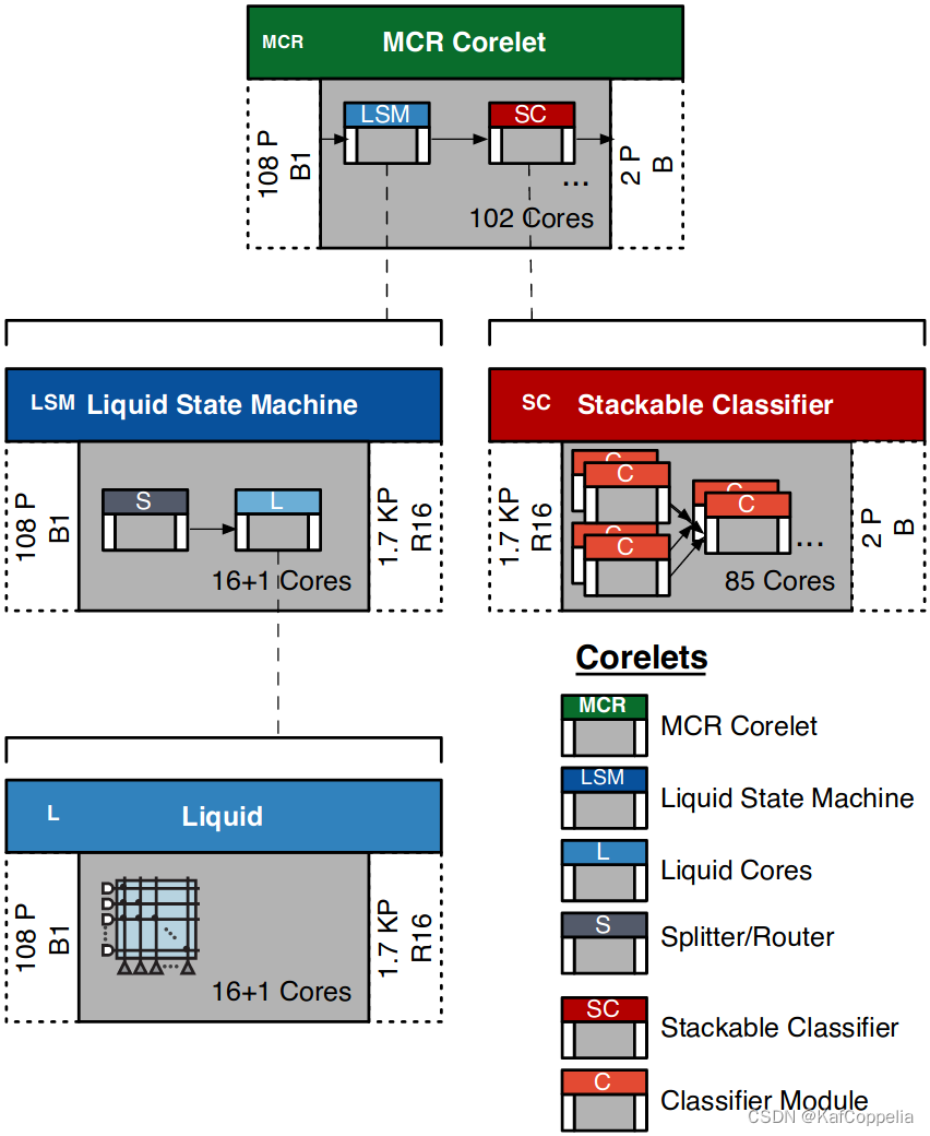 论文精翻《Cognitive Computing Programming Paradigm: A Corelet Language for Composing Networks of ...