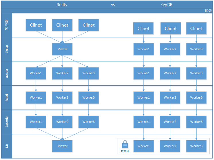 视野 | KeyDB：为 Web 应用而生的高性能 Redis 分支_keydb 调优-CSDN博客