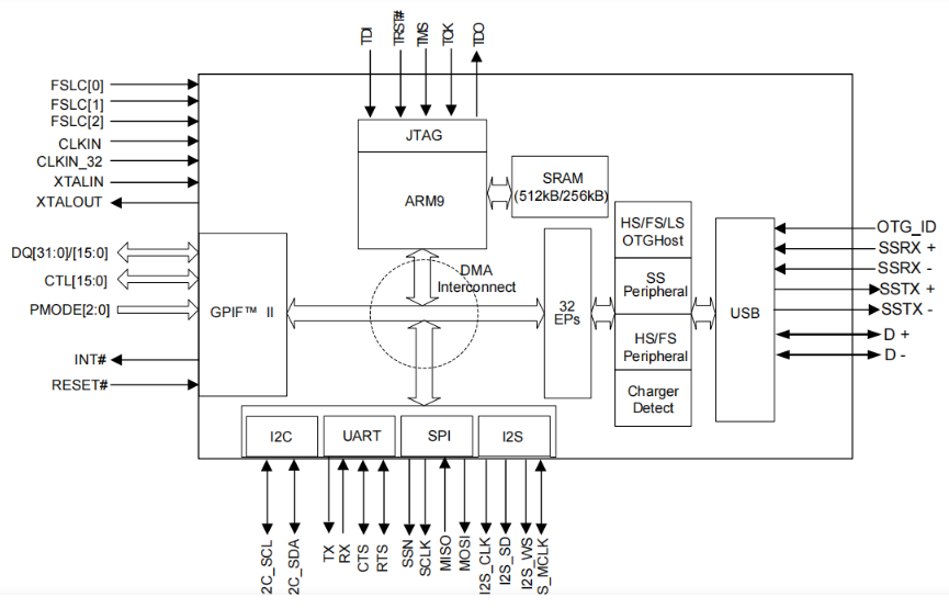 GPIF II designer使用说明+CYUSB3014芯片基本信息介绍——英文文档学习记录-CSDN博客