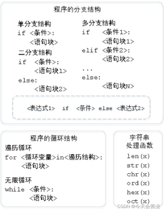 Python----Beautiful Soup库、 Requests库、 sklearn库、 Python语法基础要点-CSDN博客