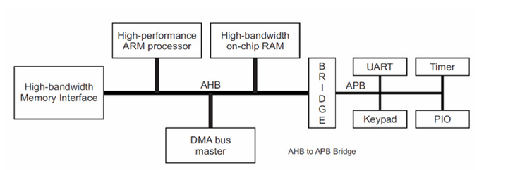 AMBA协议介绍（2）——AHB协议_ahb包含axi-CSDN博客