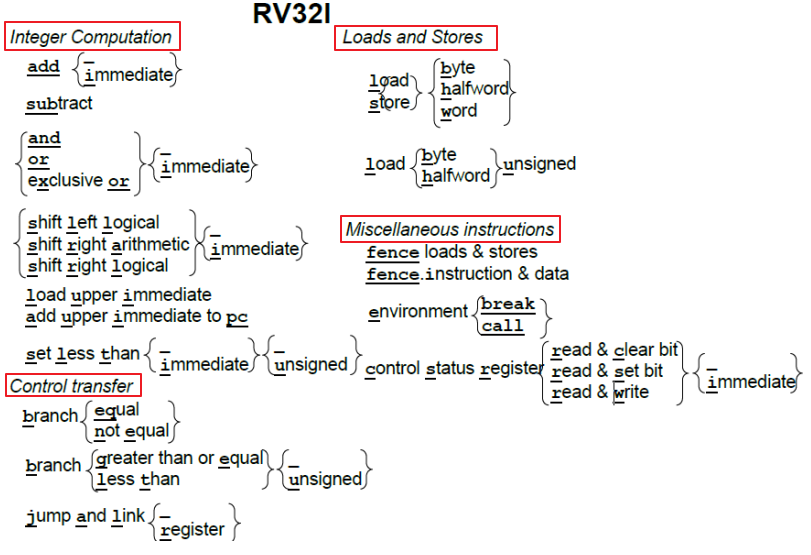 一文看懂RISC-V的RV32I指令集_risc-v b 和 j 格式的分支和-CSDN博客