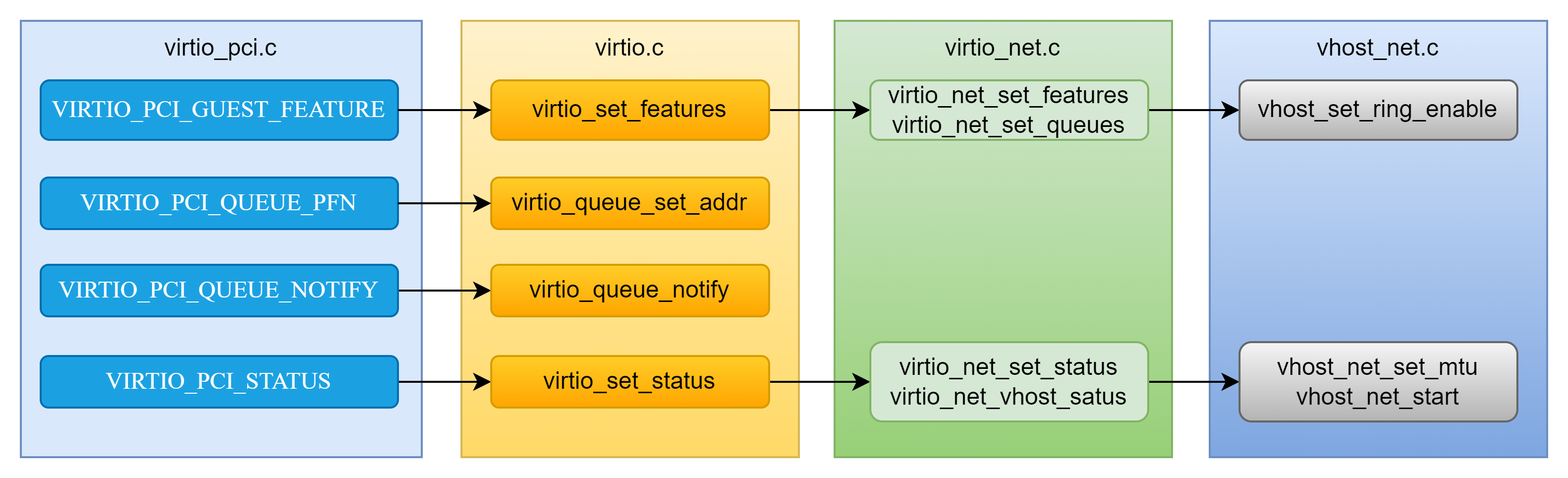 VIRTIO后端框架QEMU与VHOST分析_qemu vhost dpu-CSDN博客