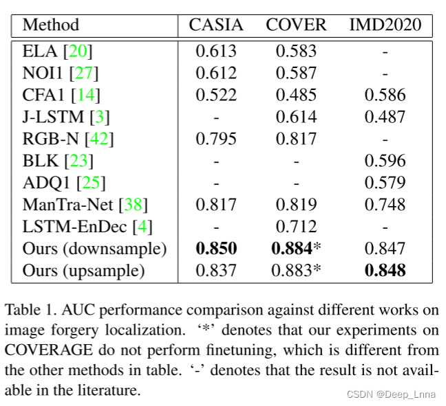 【论文笔记】transforensics Image Forgery Localization With Dense Self Attention Csdn博客