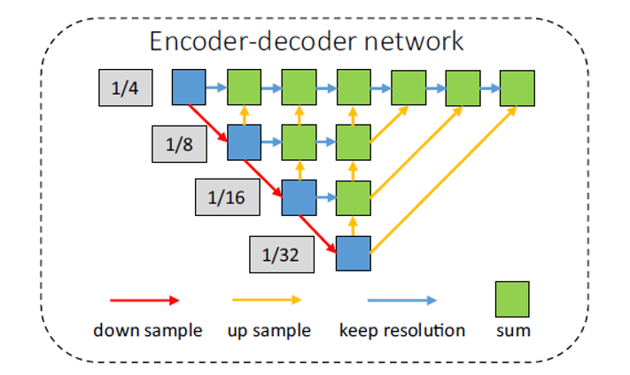 论文阅读笔记6——FairMOT:On the Fairness of Detection and Re-identification in MOT_fairmot论文-CSDN博客
