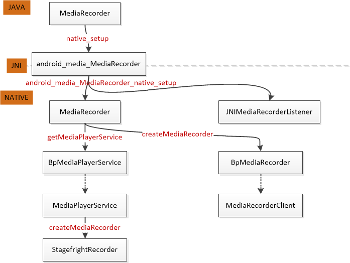 【Android 10 源码】MediaRecorder 录像流程：MediaRecorder 初始化_failed to construct 'mediarecorder': failed ...