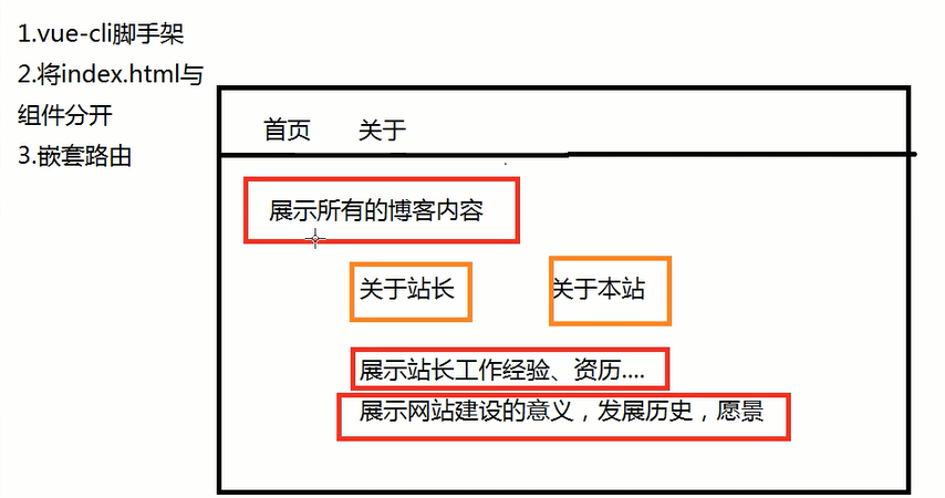 使用vue-cli搭建SPA项目 | 极客之音