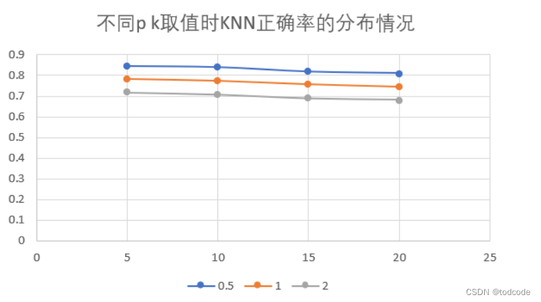 K-Nearest Neighbor算法实现java-CSDN博客