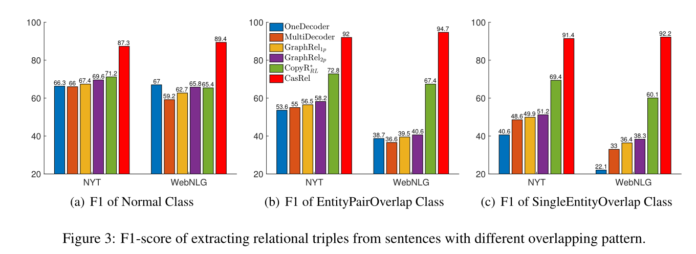 CasRel：A Novel Cascade Binary Tagging Framework for Relational Triple Extraction 论文解读_casrel解读链接 ...