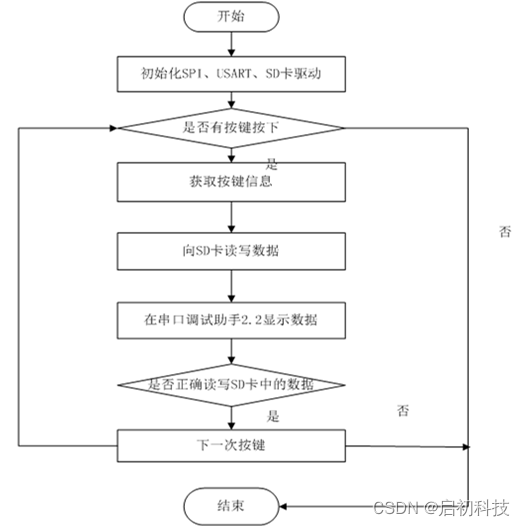 基于atmega16的sd卡驱动设计与实现 嵌入式毕业设计 Csdn博客
