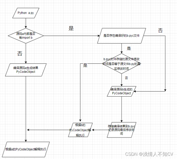 Python执行简要流程图代码执行框图 Csdn博客