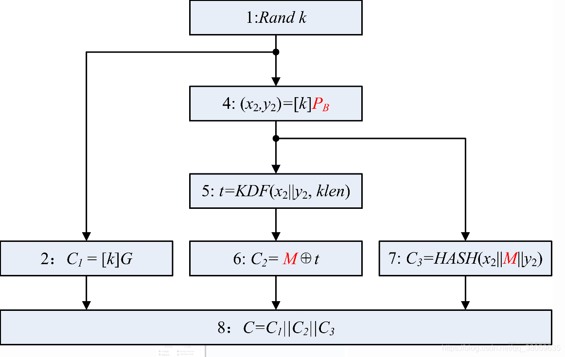 NTL密码算法开源库拓展——SM2算法_sm2 verilog-CSDN博客