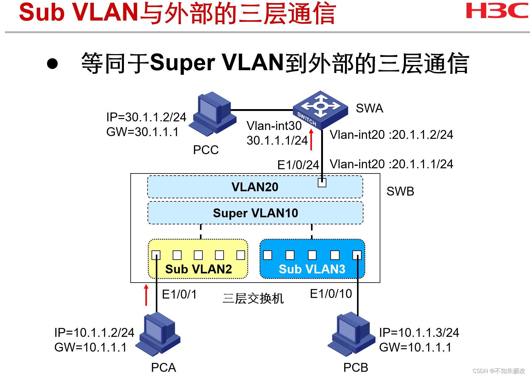Private VLAN 实验_怎么在sw1上配置private vlan-CSDN博客