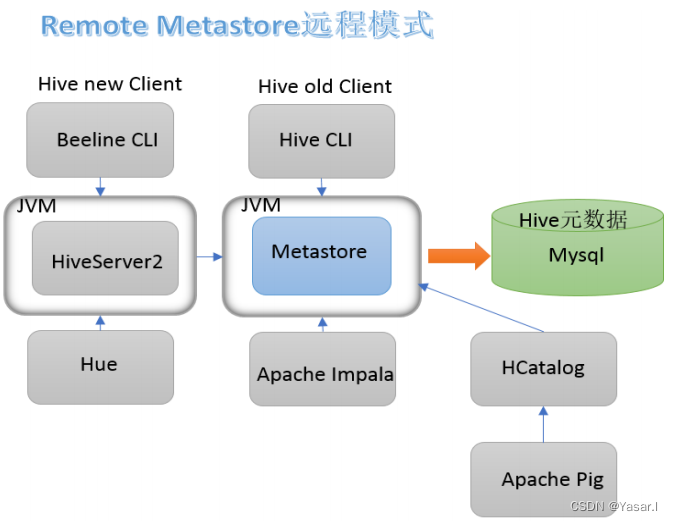 大数据测试 Hive入门beeline客户端只能通过hiveserver2服务访问hive Csdn博客